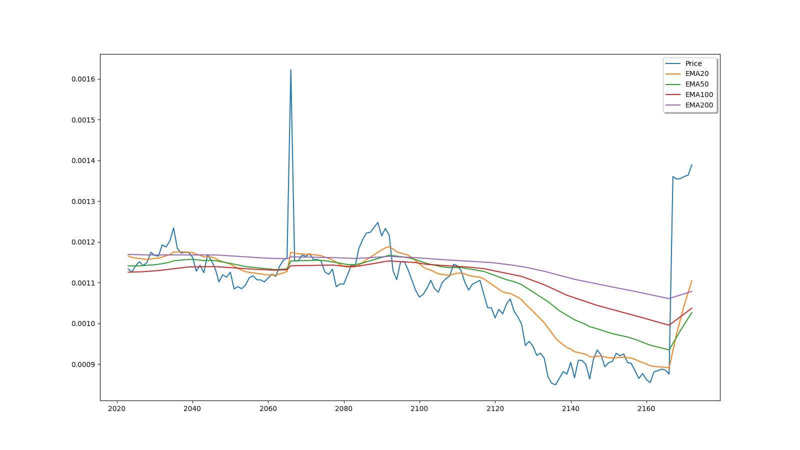 Dash Diamond Exponential Moving Averages
