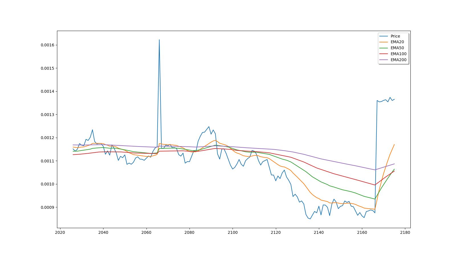 Dash Diamond Exponential Moving Averages