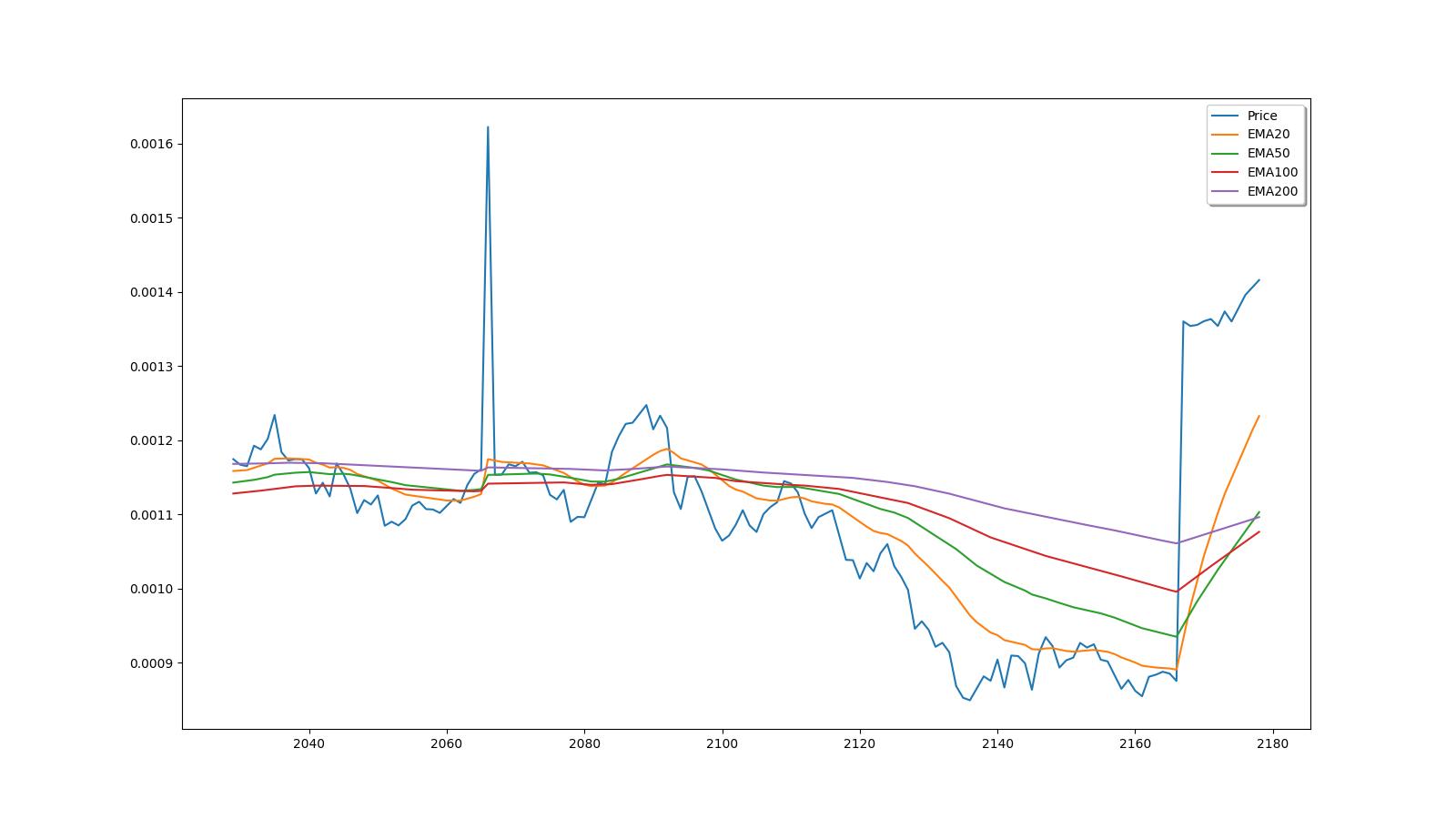 Dash Diamond Exponential Moving Averages