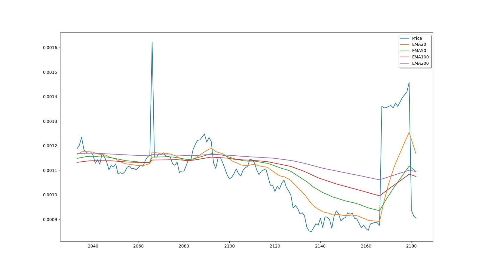 Dash Diamond Exponential Moving Averages