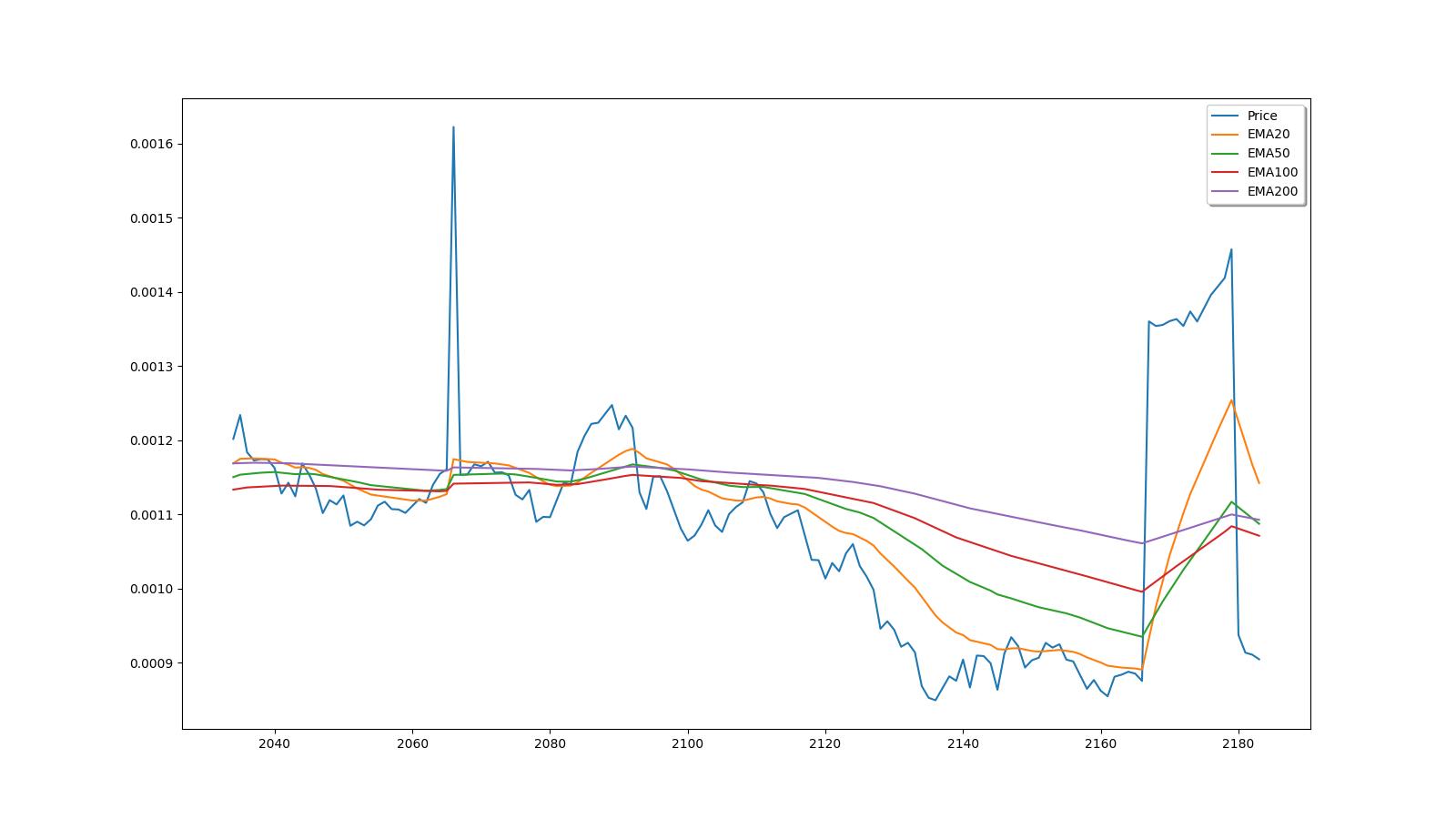 Dash Diamond Exponential Moving Averages