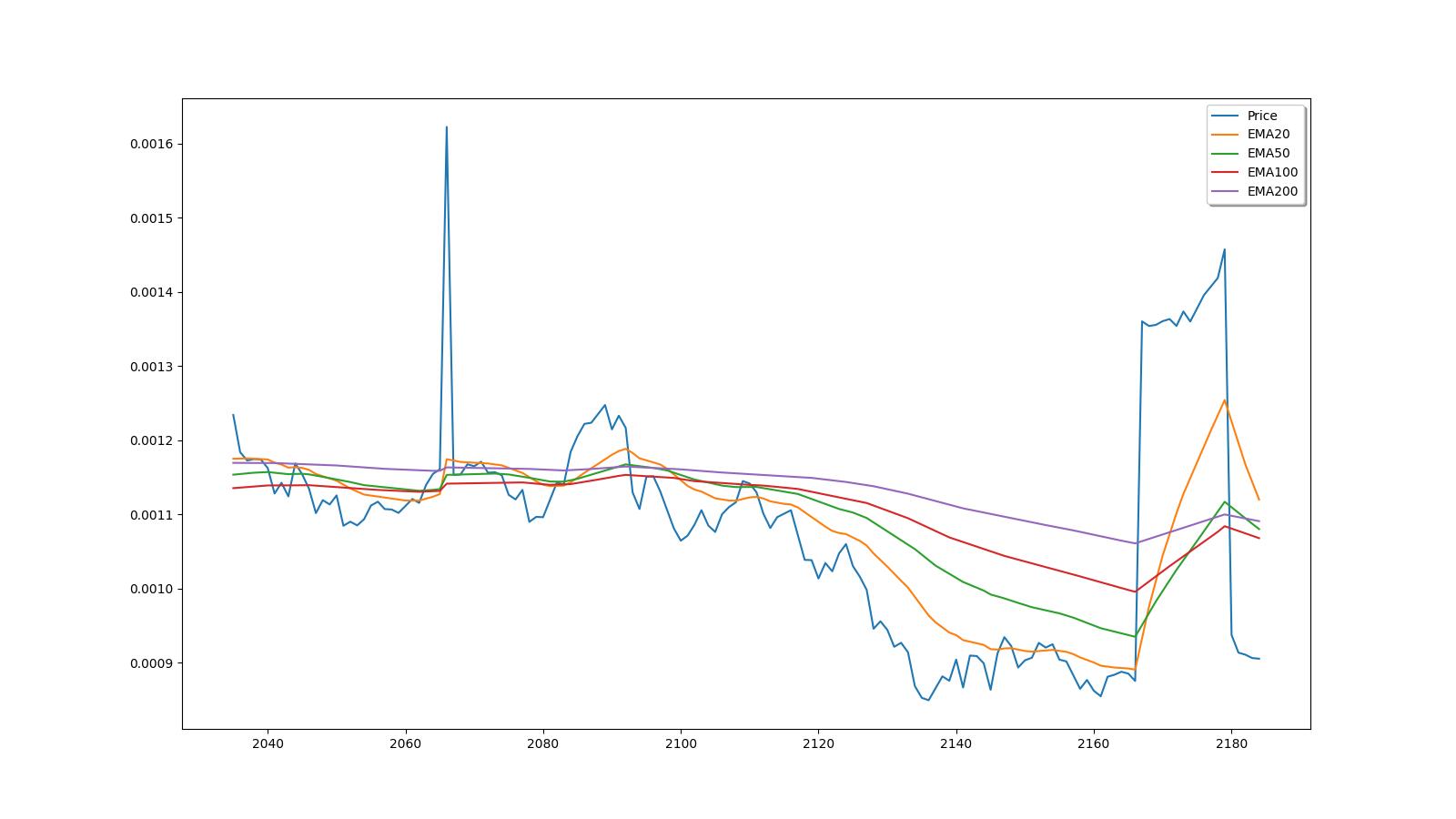 Dash Diamond Exponential Moving Averages