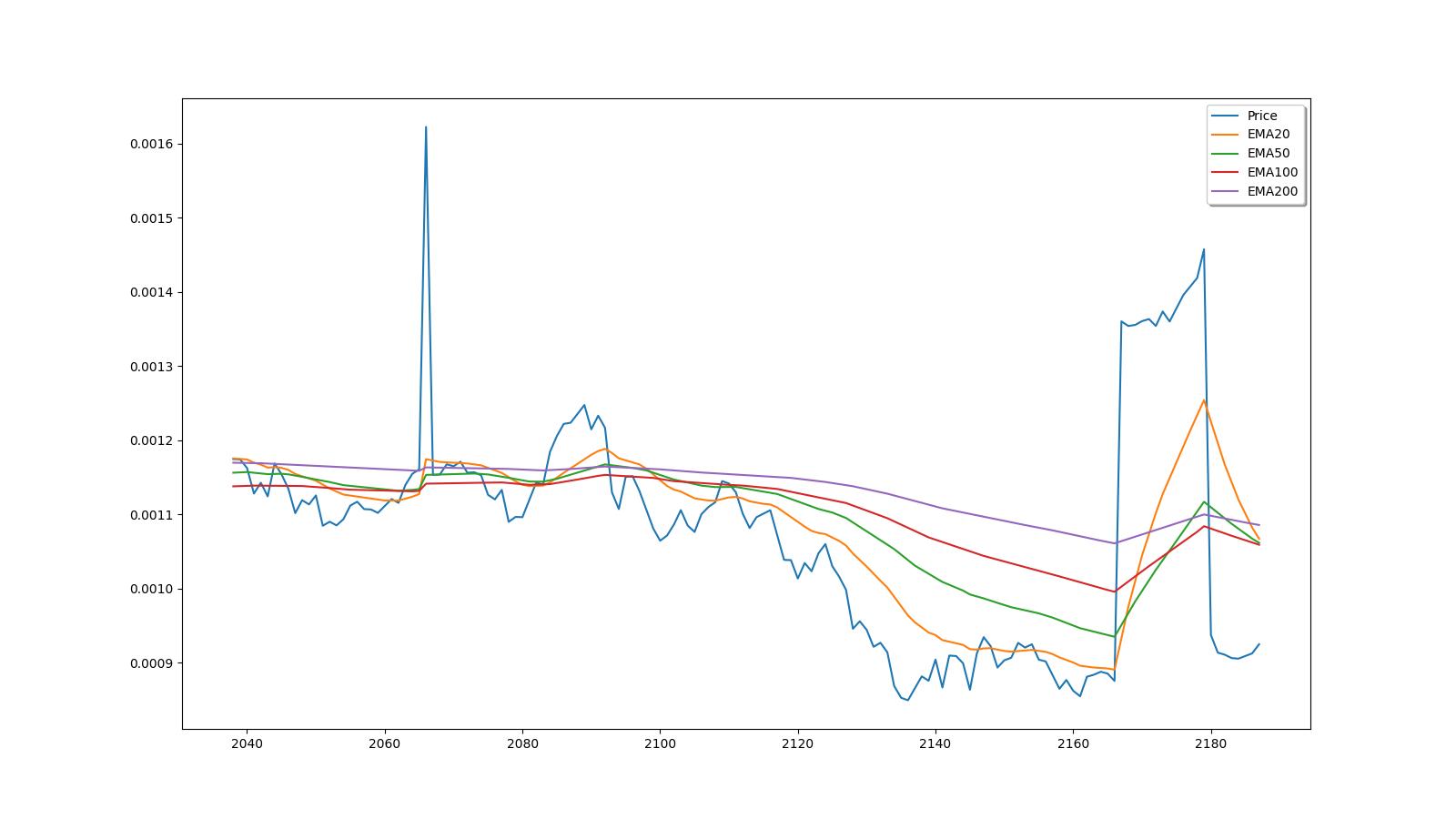 Dash Diamond Exponential Moving Averages