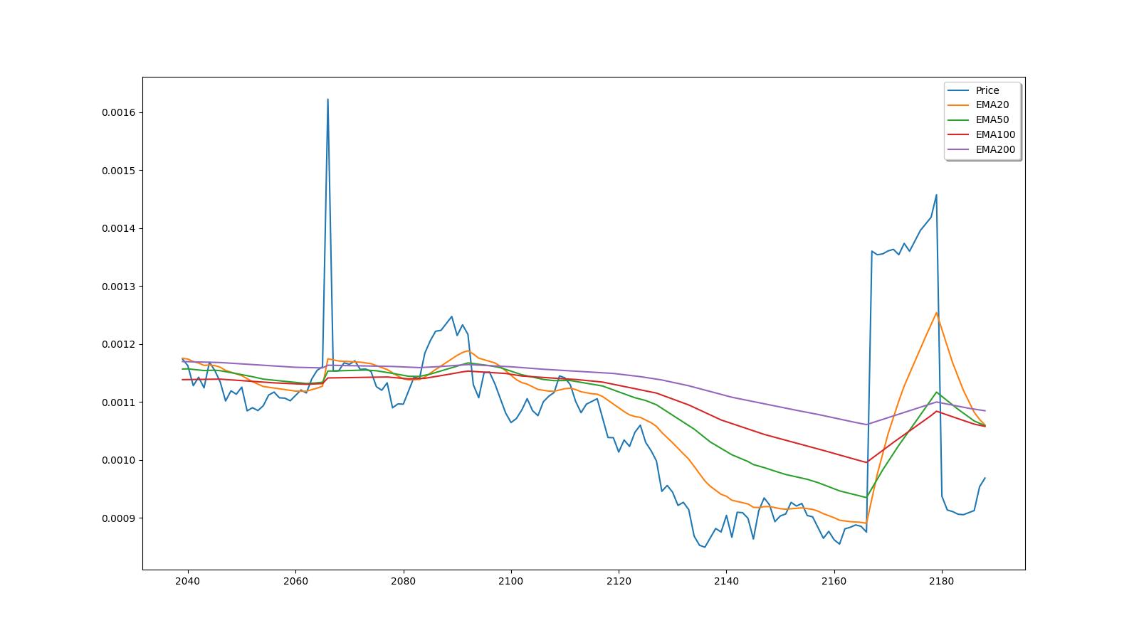 Dash Diamond Exponential Moving Averages
