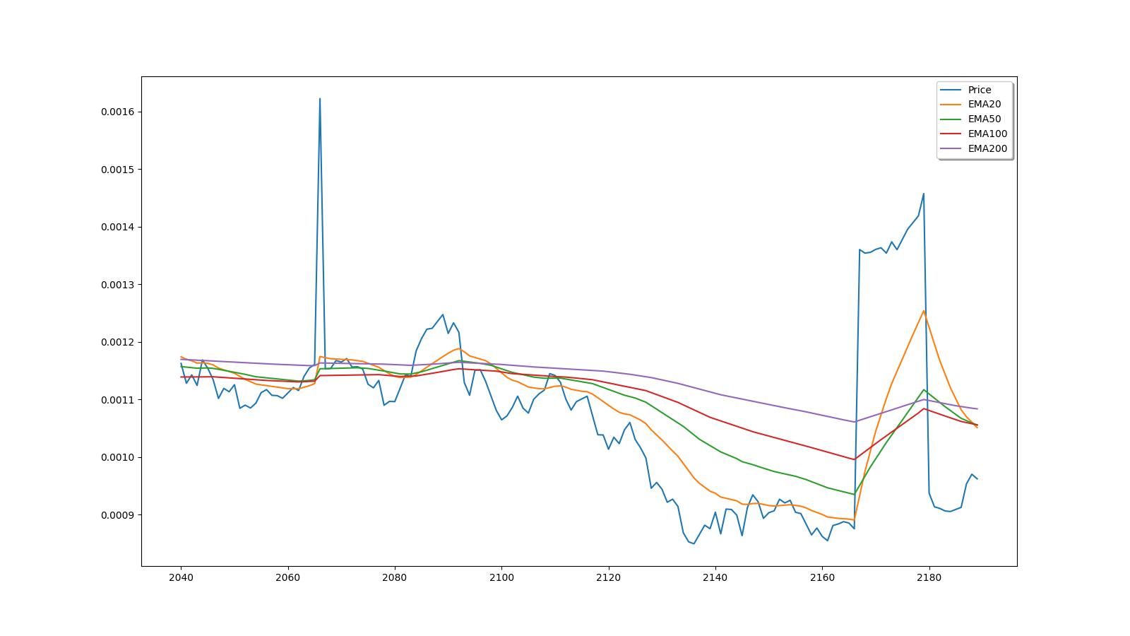 Dash Diamond Exponential Moving Averages