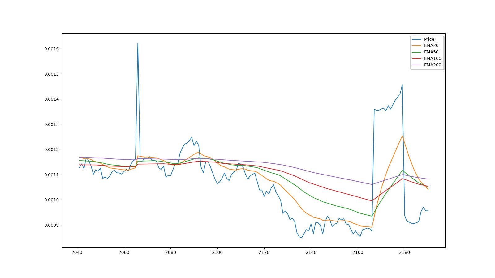 Dash Diamond Exponential Moving Averages
