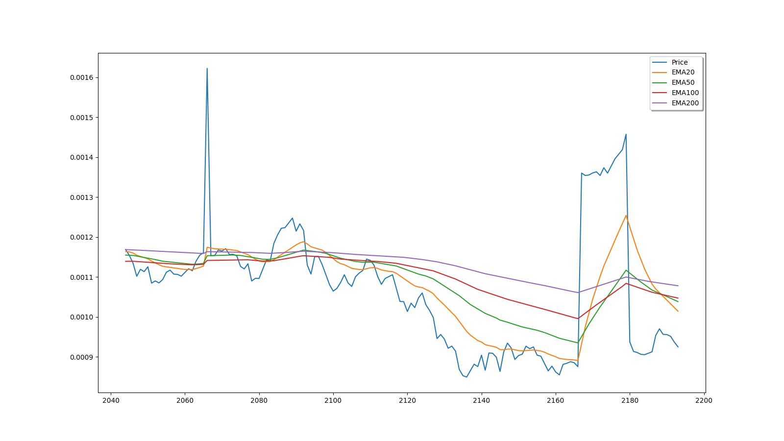 Dash Diamond Exponential Moving Averages