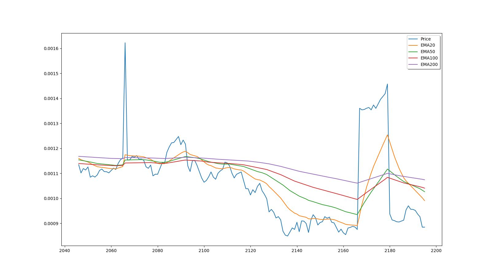 Dash Diamond Exponential Moving Averages