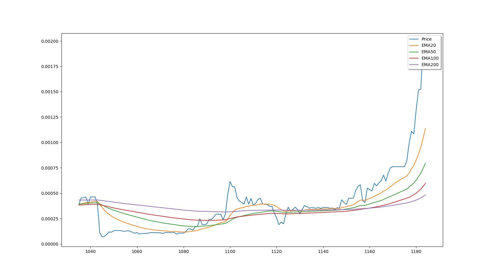 Dash 2 Trade Exponential Moving Averages