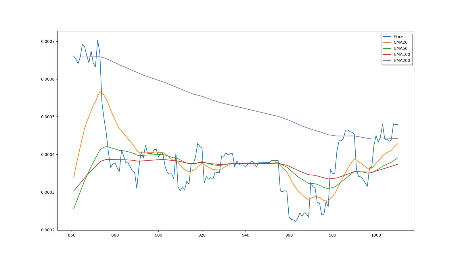 Dash 2 Trade Exponential Moving Averages
