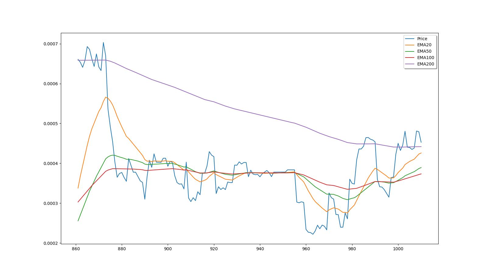 Dash 2 Trade Exponential Moving Averages
