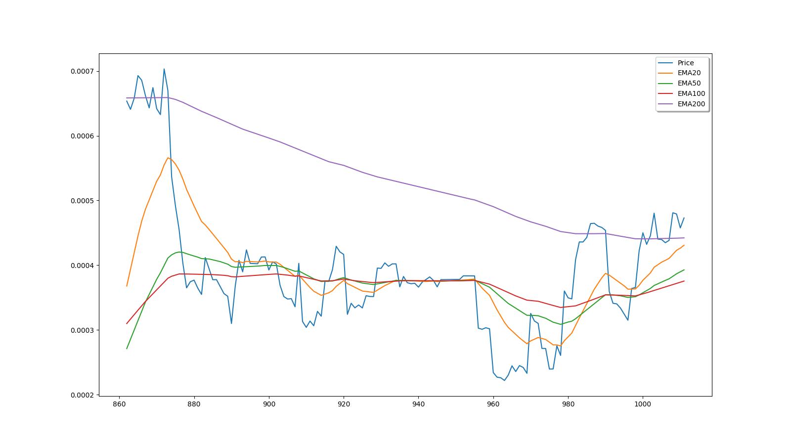 Dash 2 Trade Exponential Moving Averages