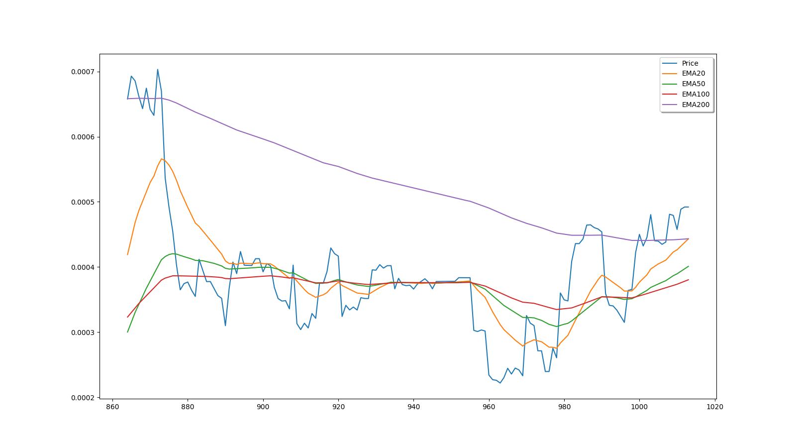 Dash 2 Trade Exponential Moving Averages