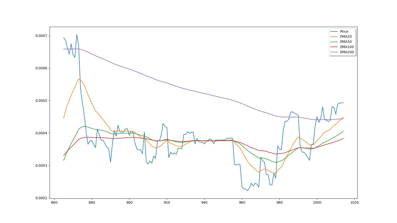 Dash 2 Trade Exponential Moving Averages