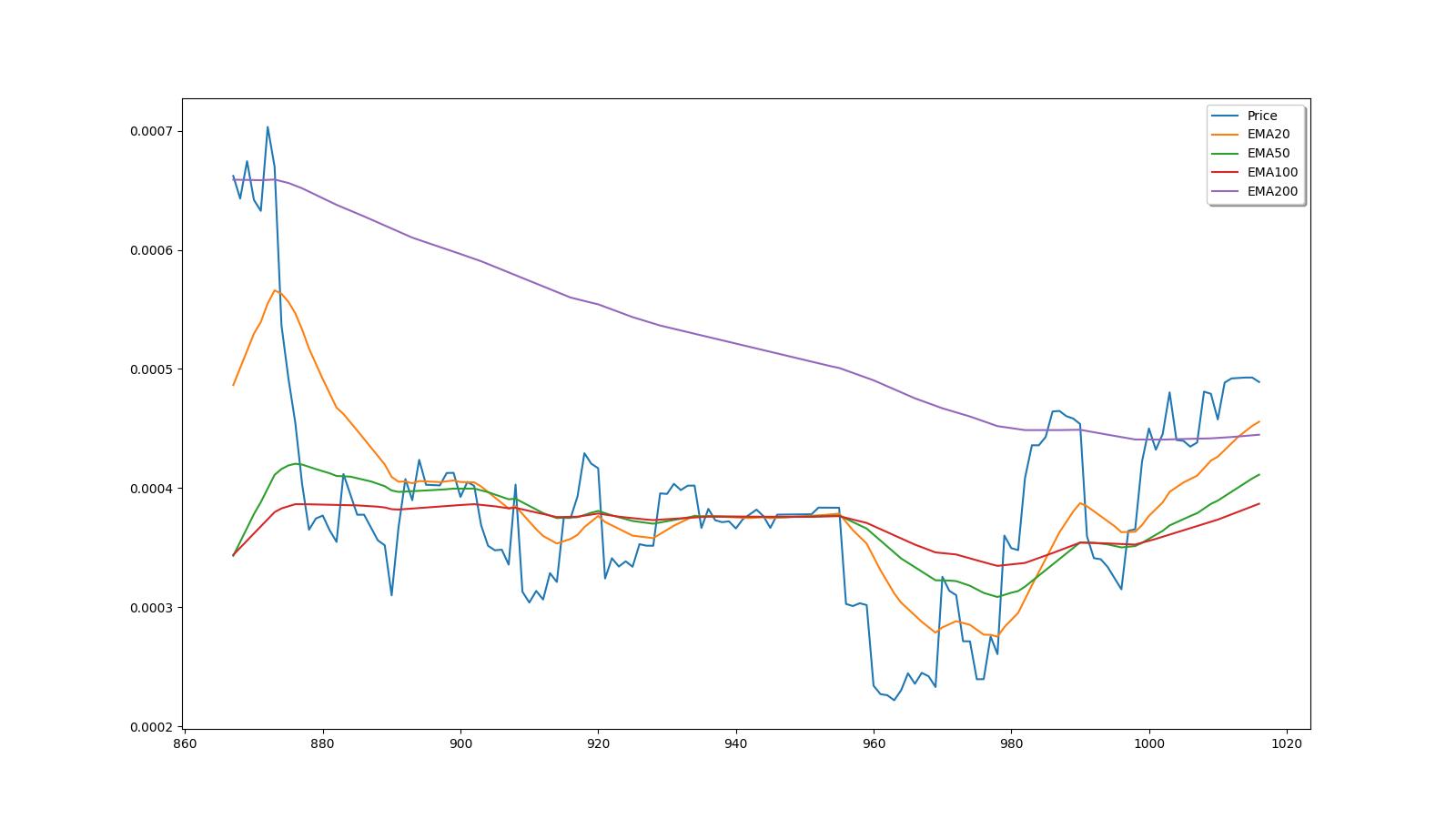Dash 2 Trade Exponential Moving Averages