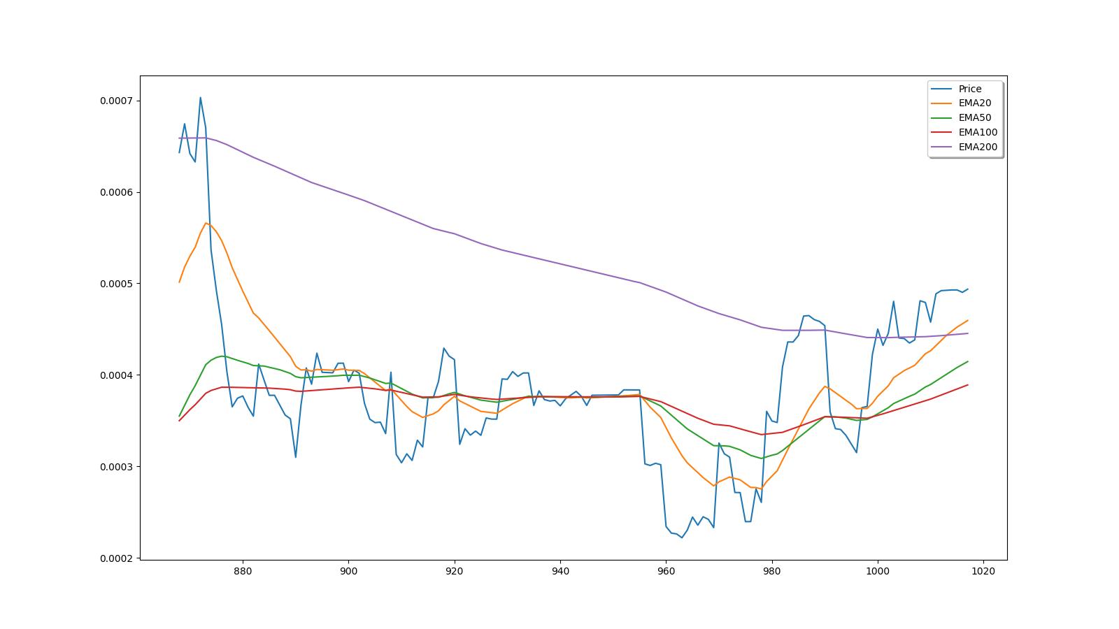 Dash 2 Trade Exponential Moving Averages