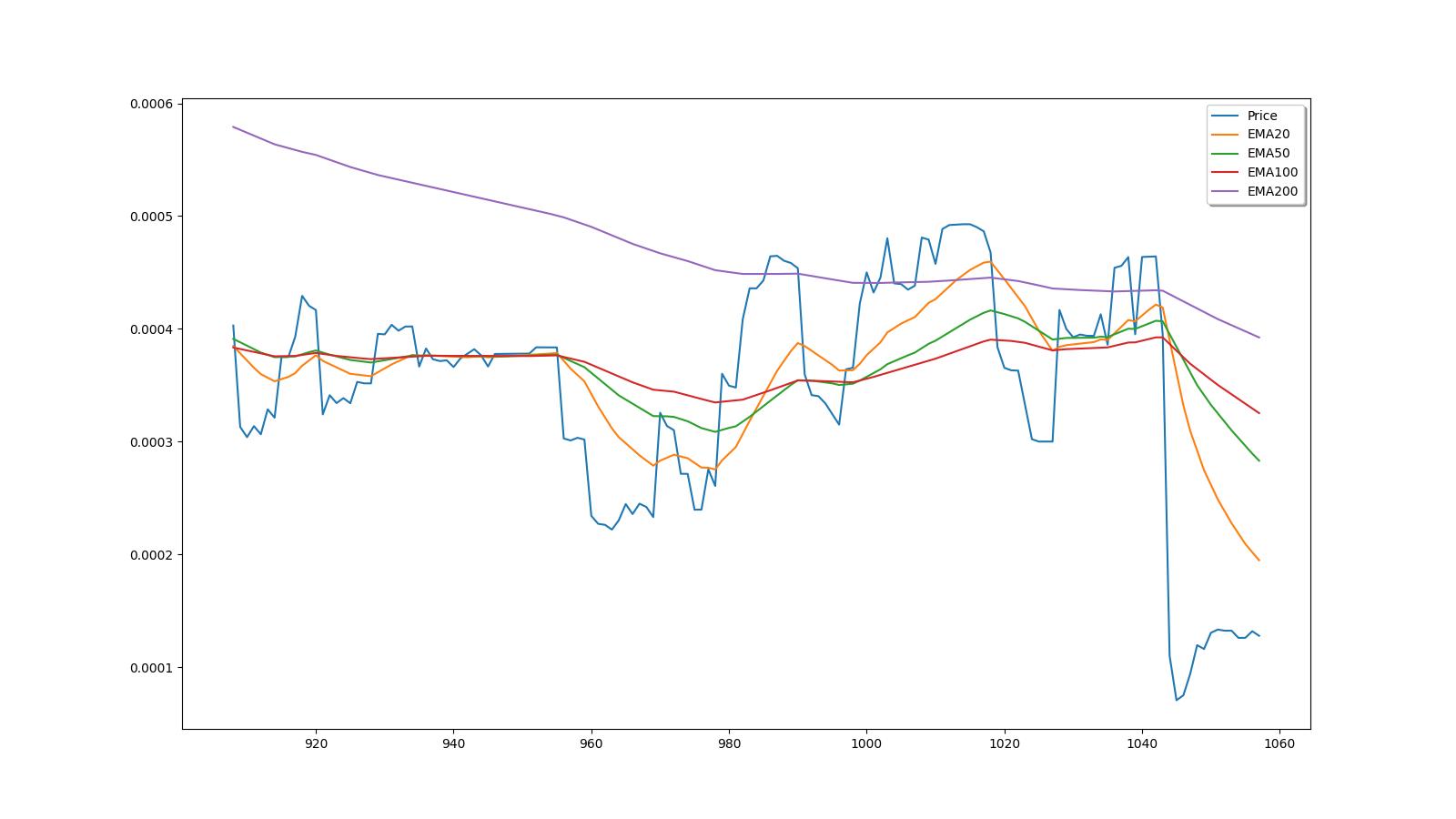 Dash 2 Trade Exponential Moving Averages
