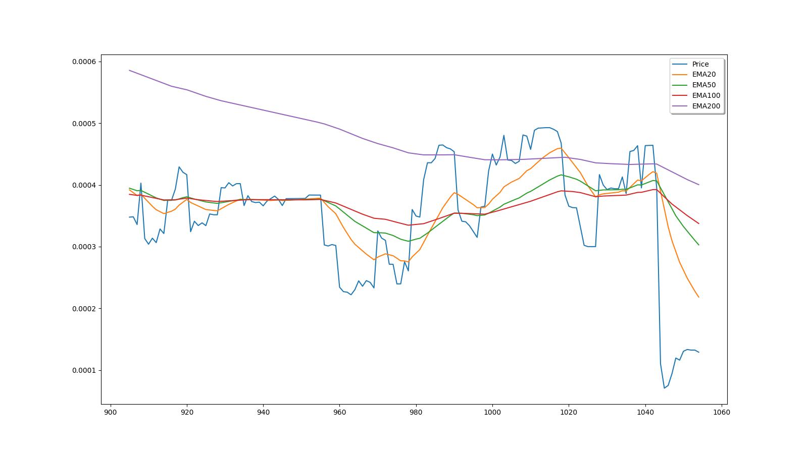 Dash 2 Trade Exponential Moving Averages