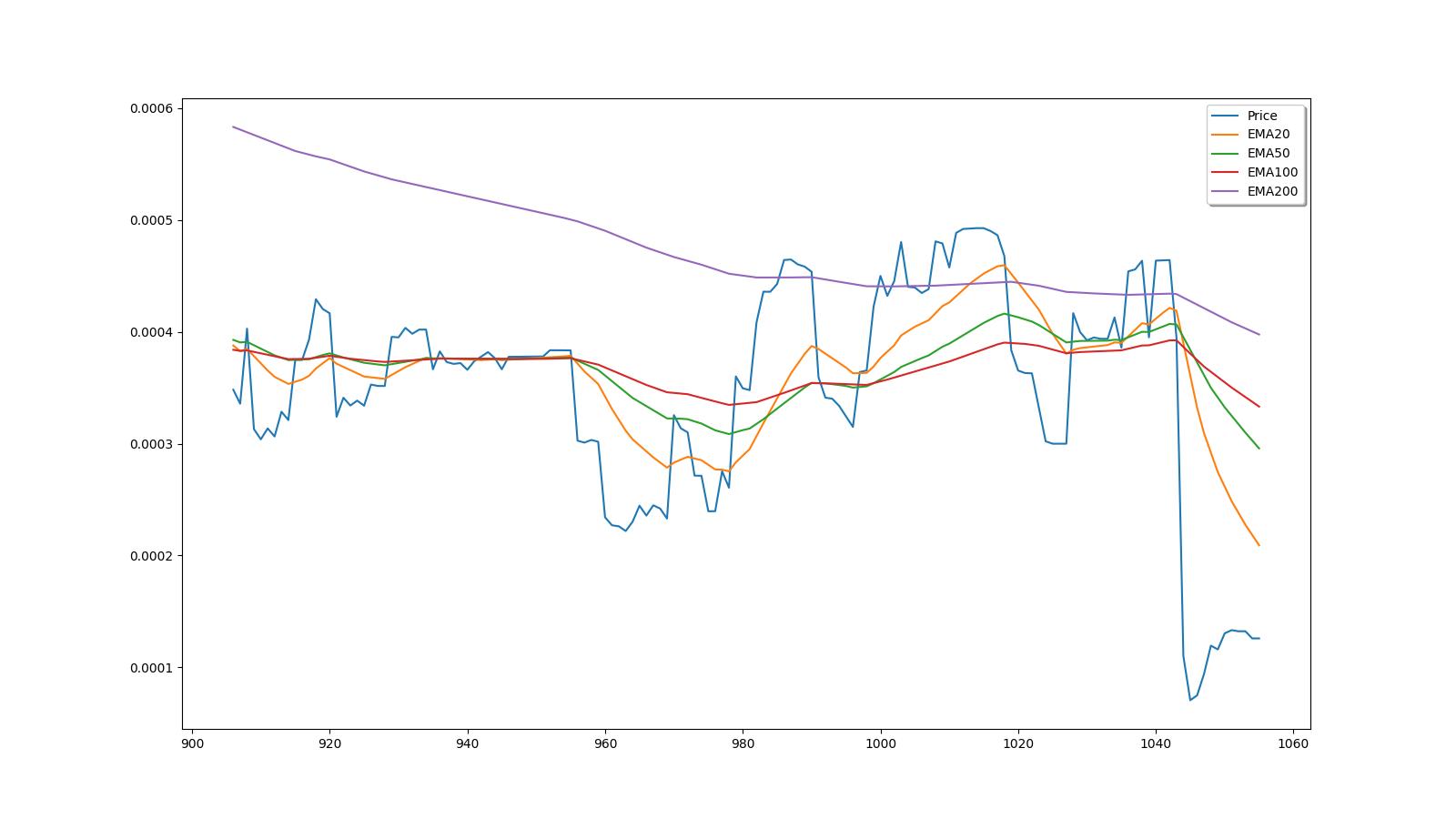 Dash 2 Trade Exponential Moving Averages