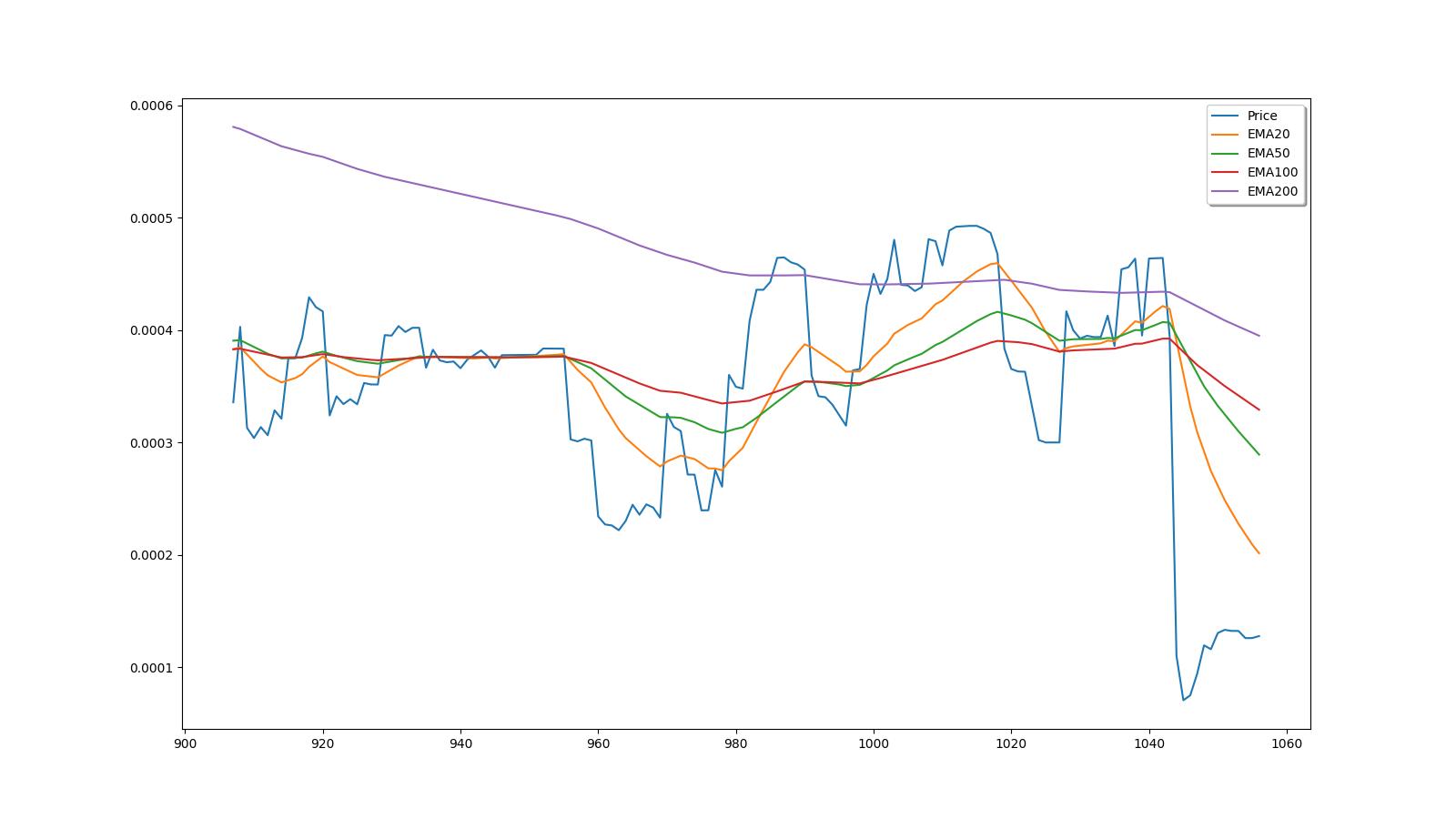 Dash 2 Trade Exponential Moving Averages
