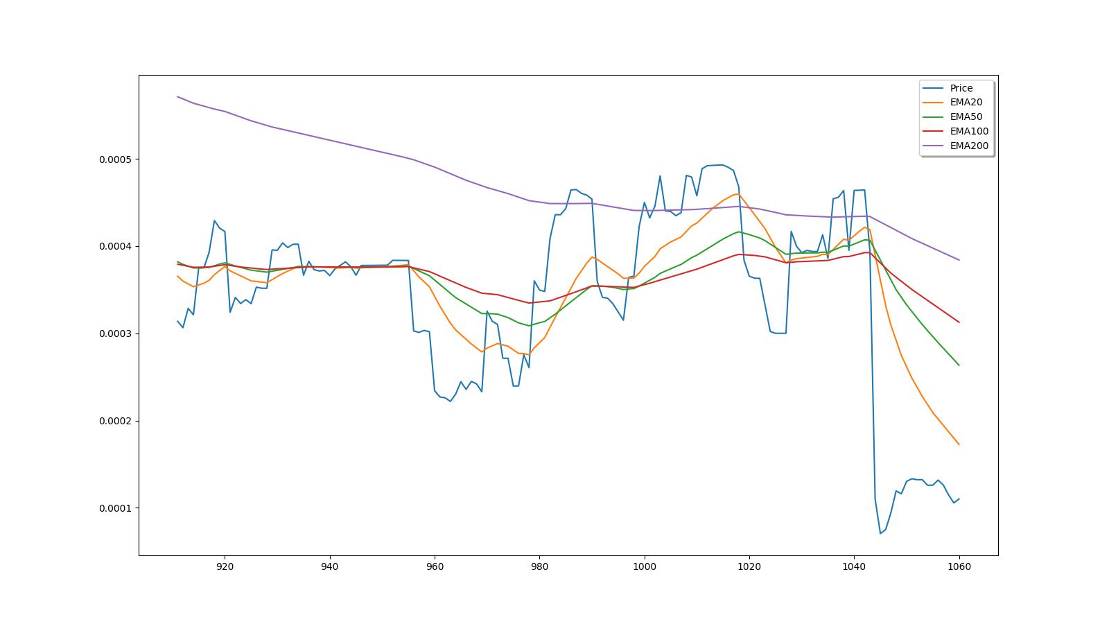 Dash 2 Trade Exponential Moving Averages