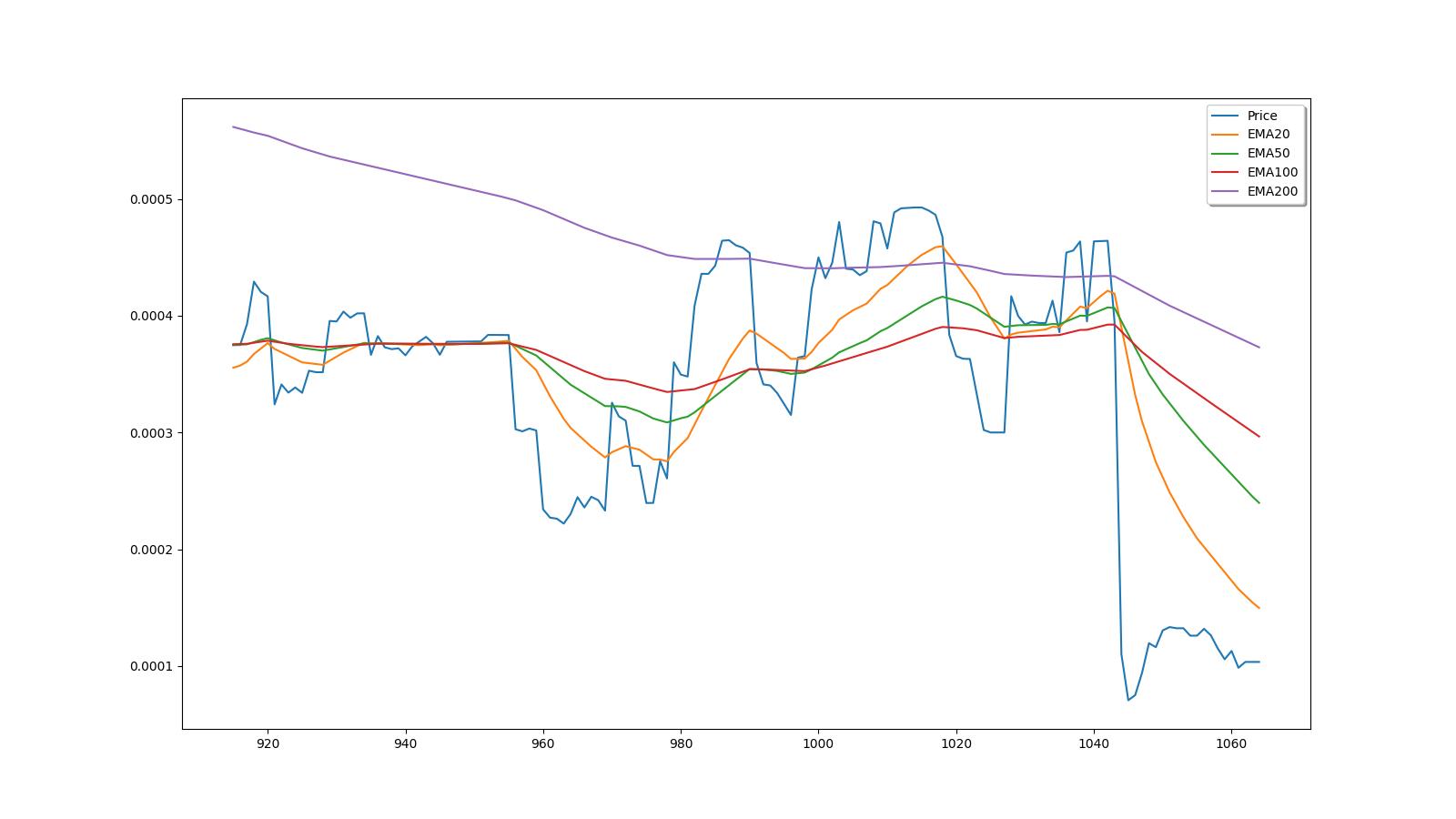 Dash 2 Trade Exponential Moving Averages