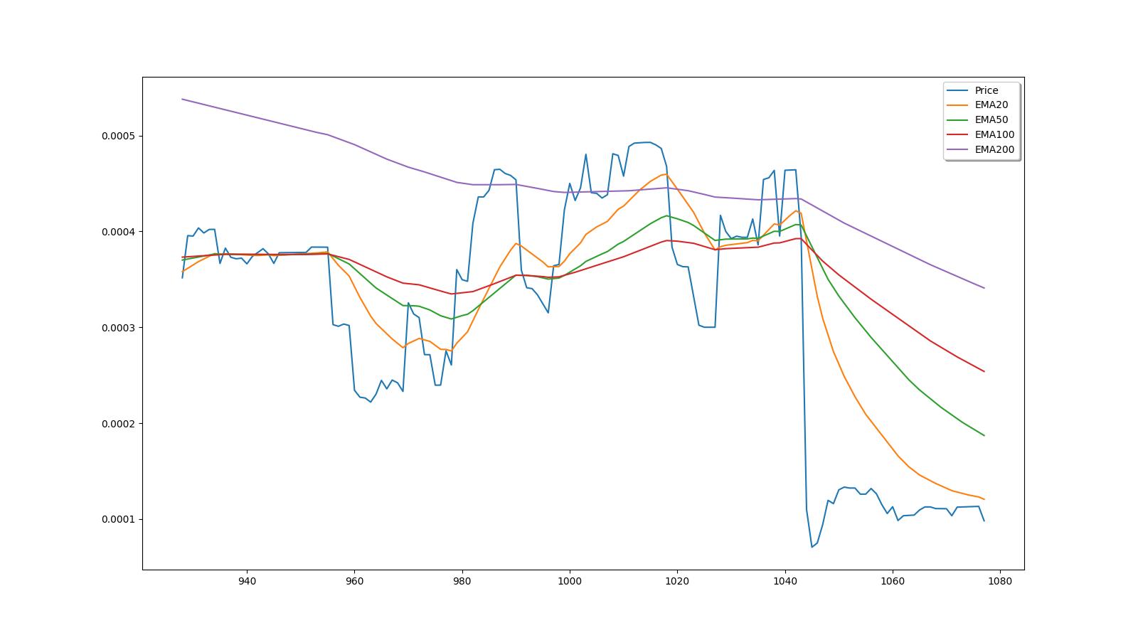 Dash 2 Trade Exponential Moving Averages