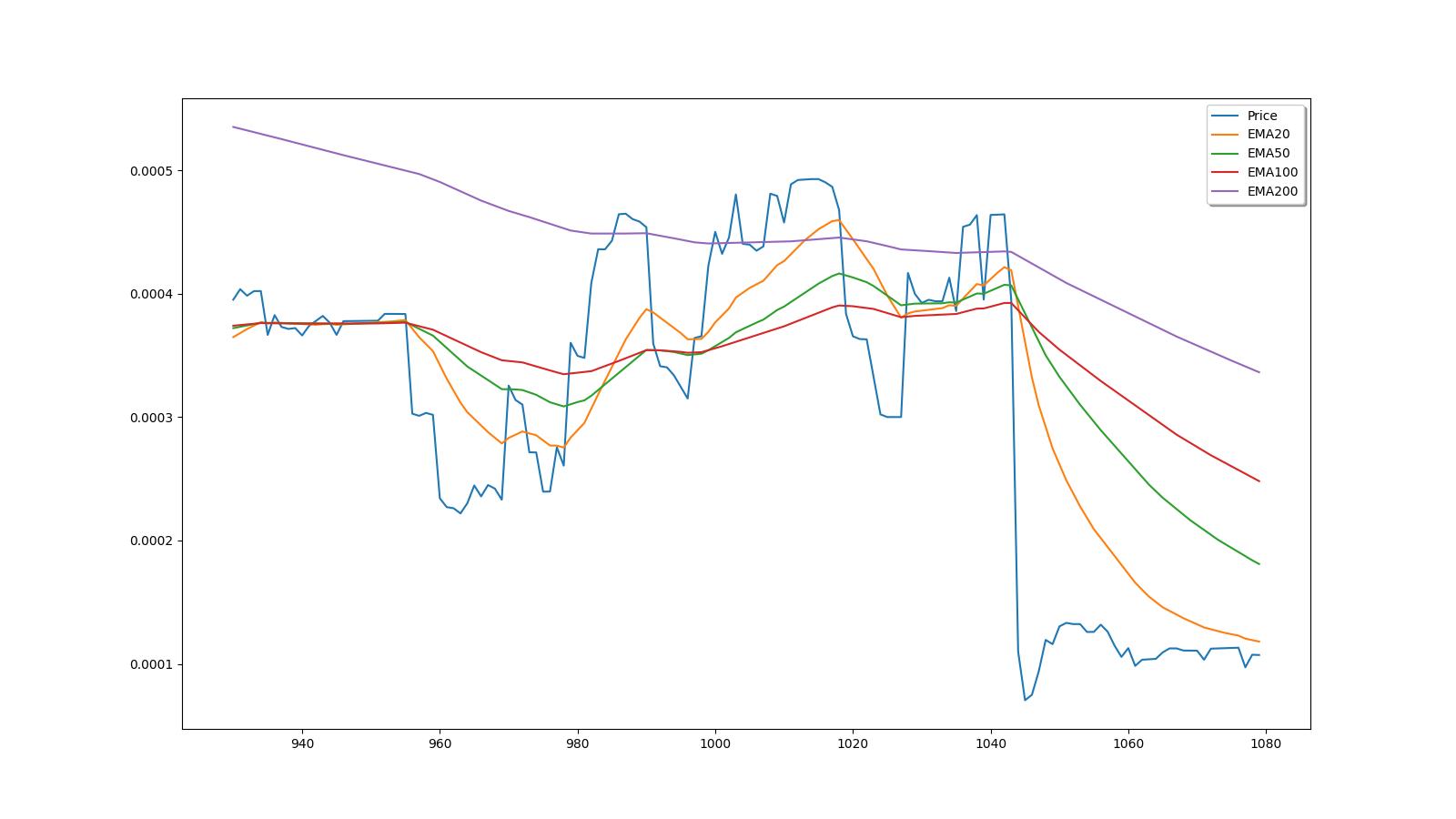 Dash 2 Trade Exponential Moving Averages