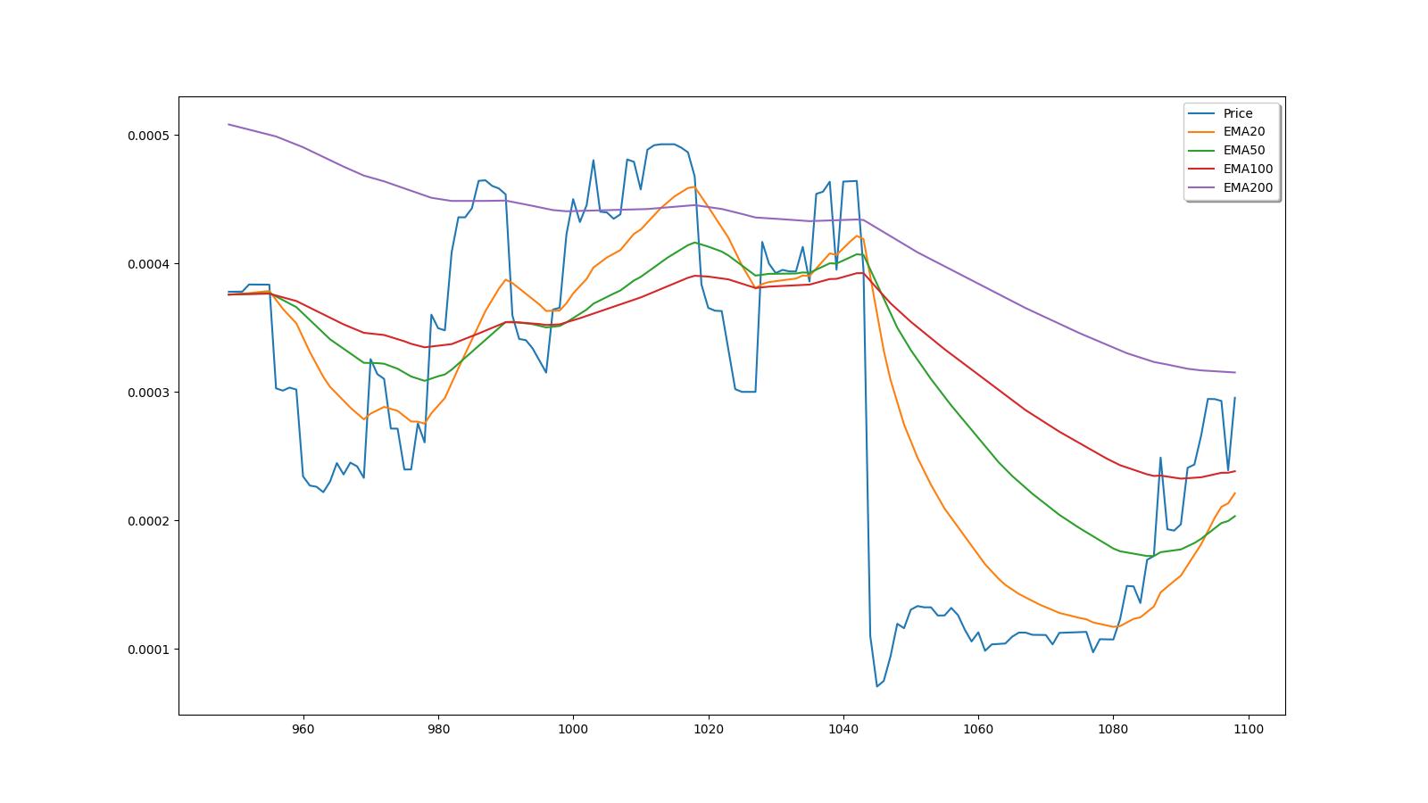 Dash 2 Trade Exponential Moving Averages