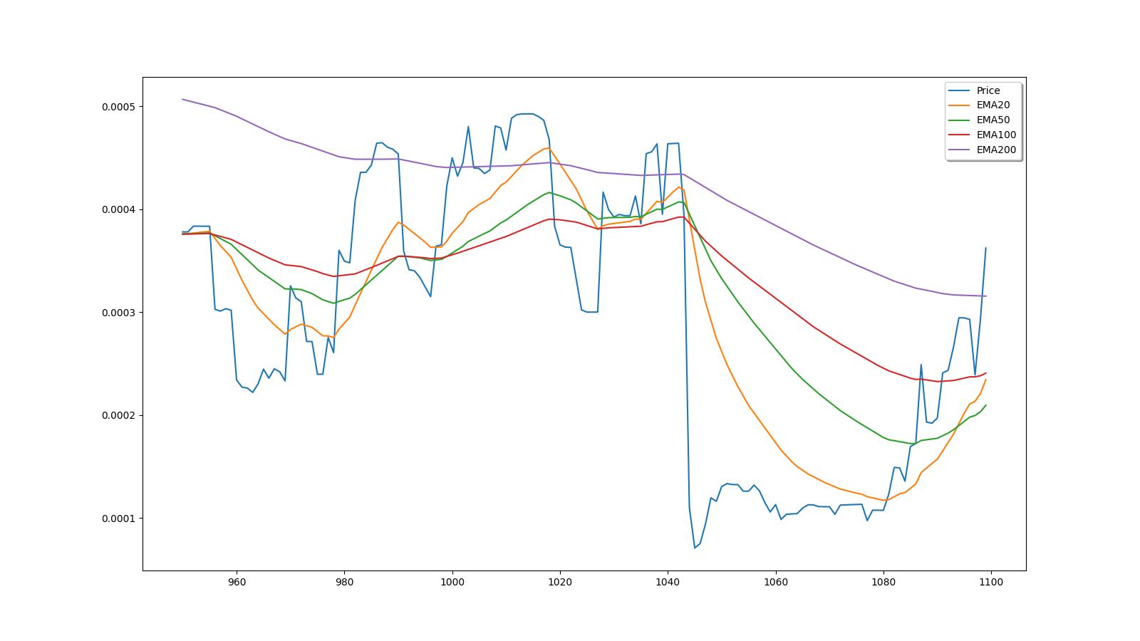 Dash 2 Trade Exponential Moving Averages