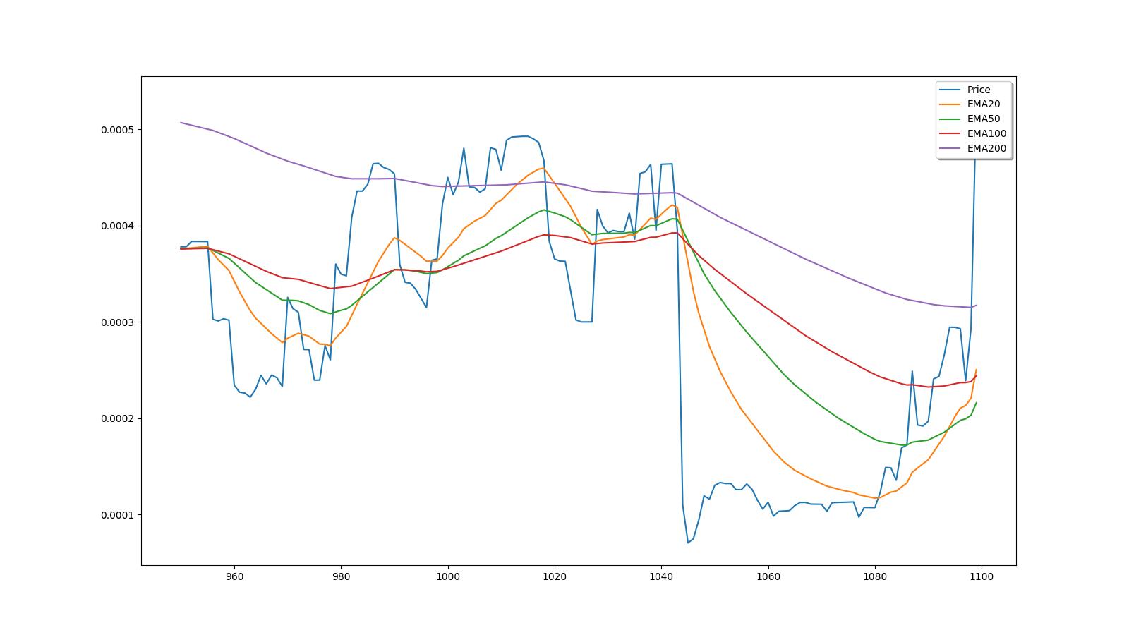 Dash 2 Trade Exponential Moving Averages