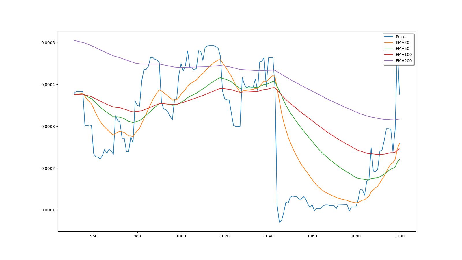 Dash 2 Trade Exponential Moving Averages