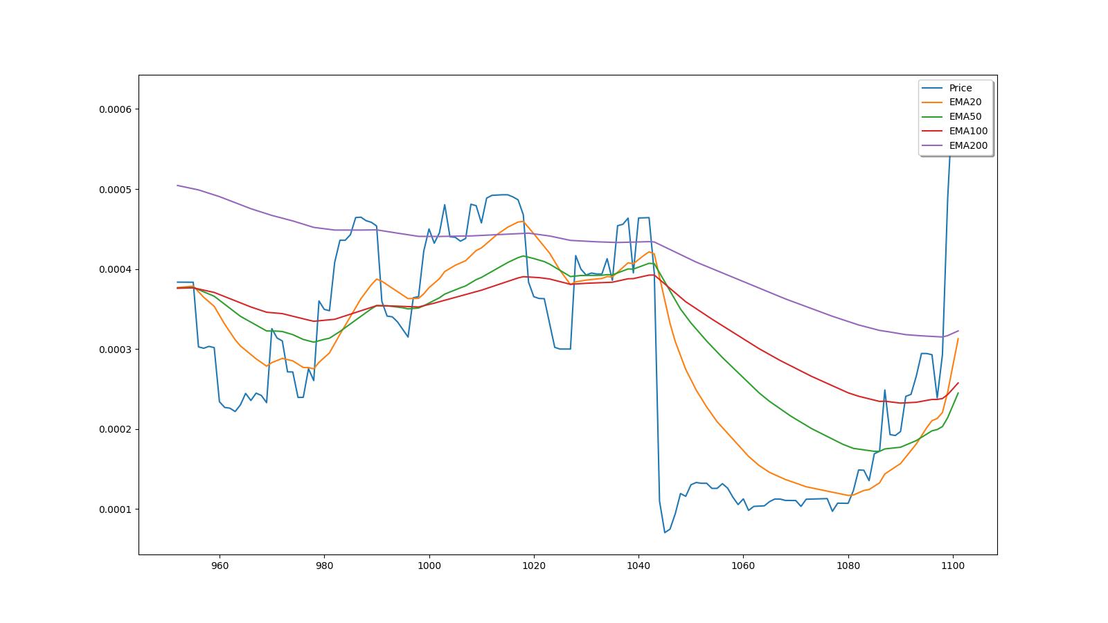 Dash 2 Trade Exponential Moving Averages