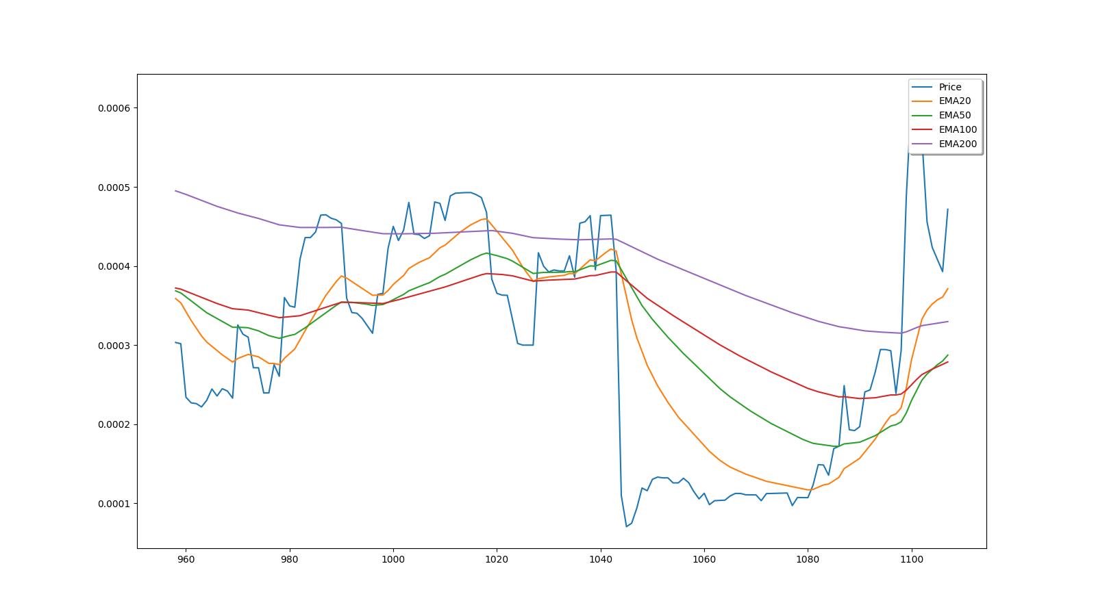 Dash 2 Trade Exponential Moving Averages