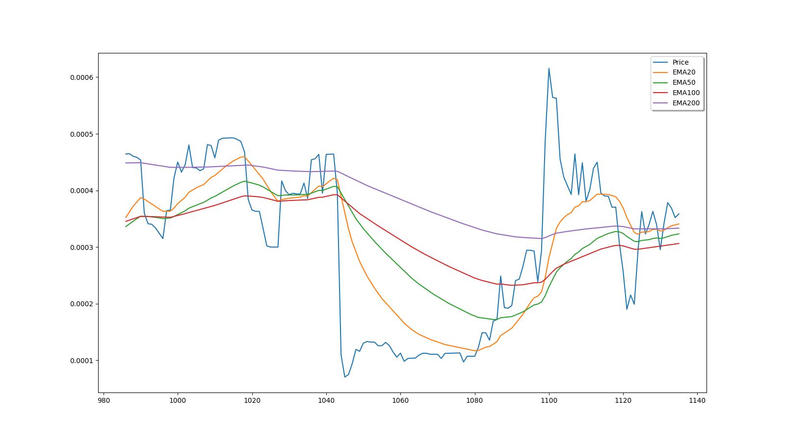 Dash 2 Trade Exponential Moving Averages
