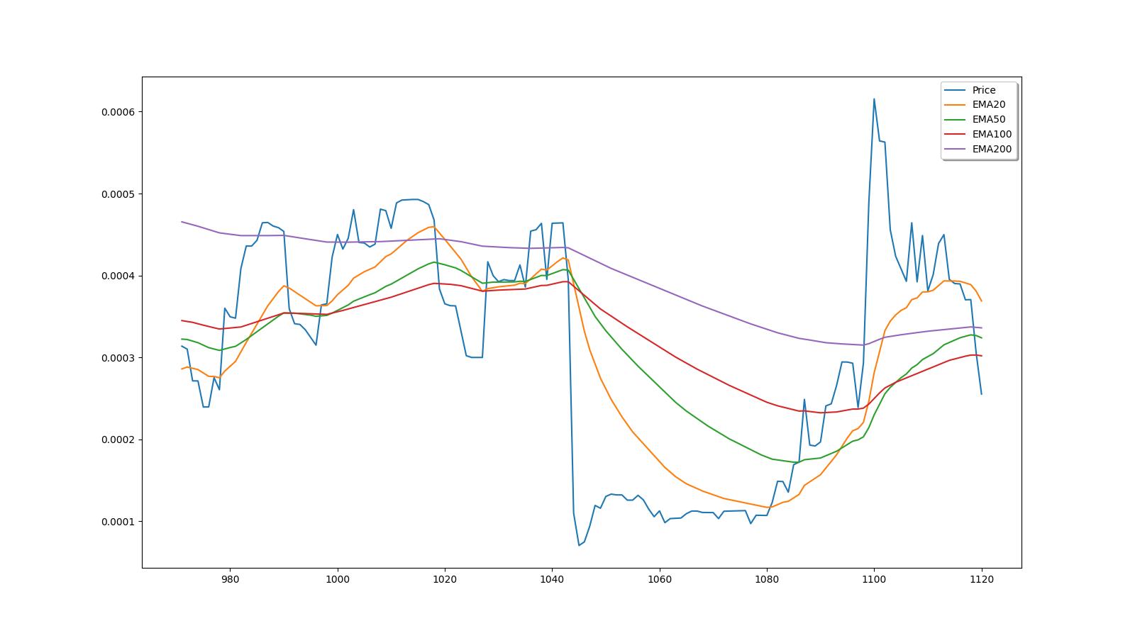Dash 2 Trade Exponential Moving Averages