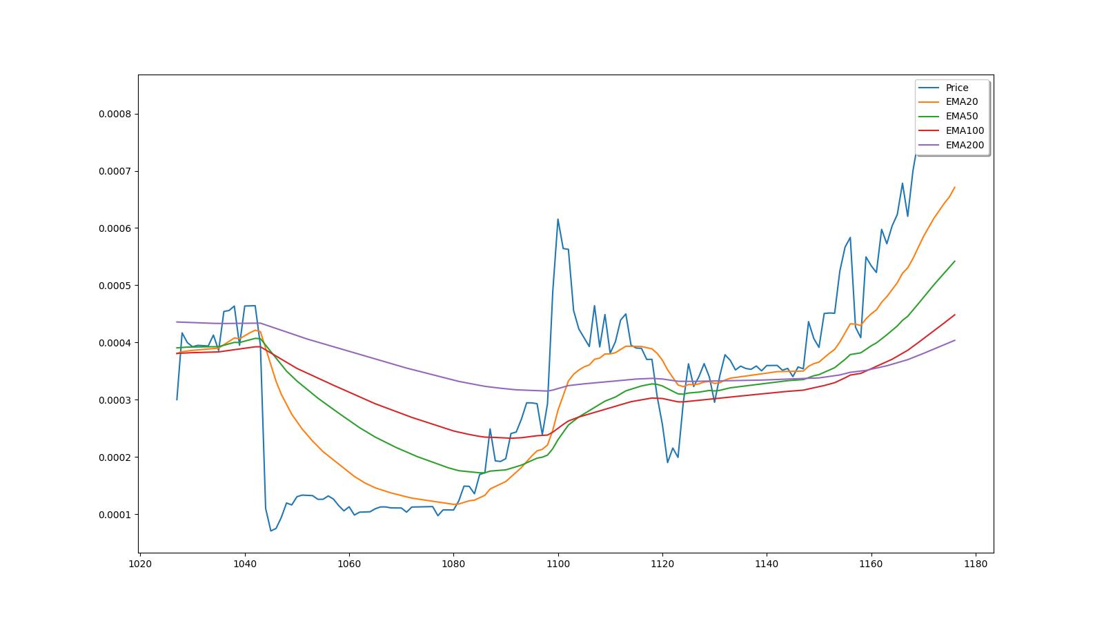 Dash 2 Trade Exponential Moving Averages