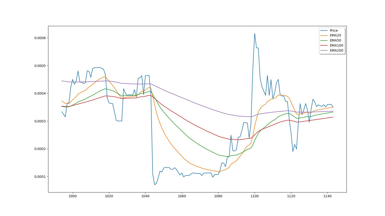 Dash 2 Trade Exponential Moving Averages