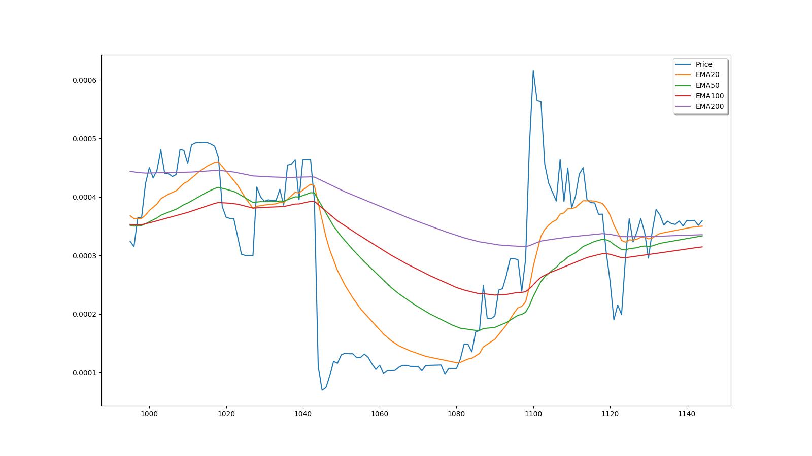 Dash 2 Trade Exponential Moving Averages