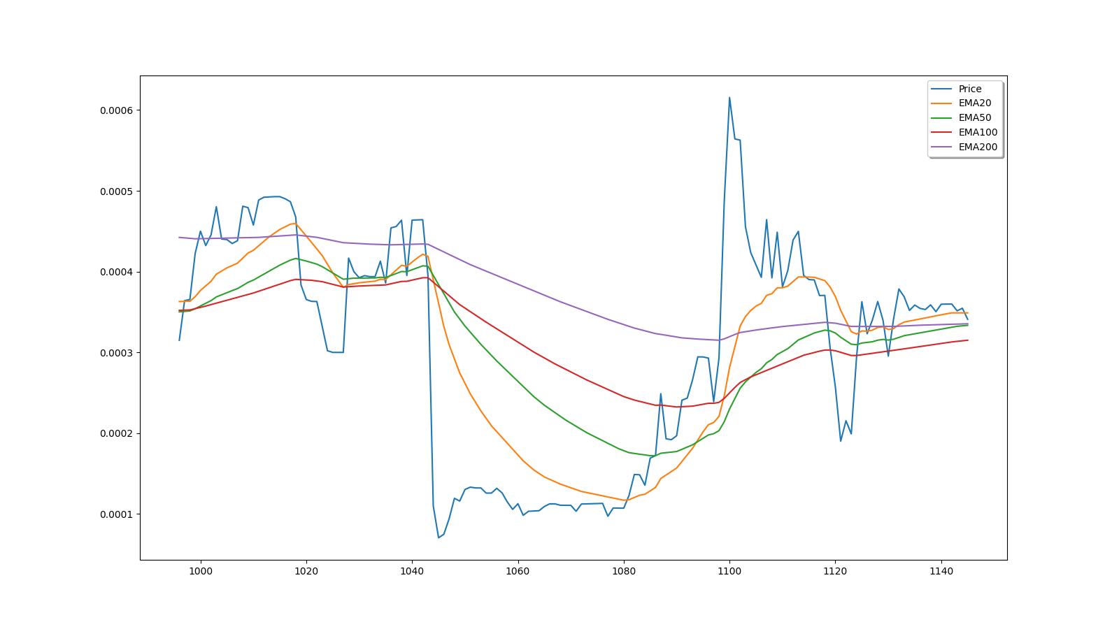 Dash 2 Trade Exponential Moving Averages