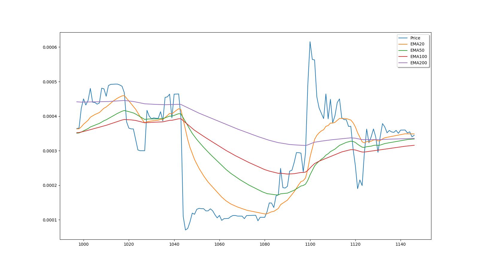 Dash 2 Trade Exponential Moving Averages