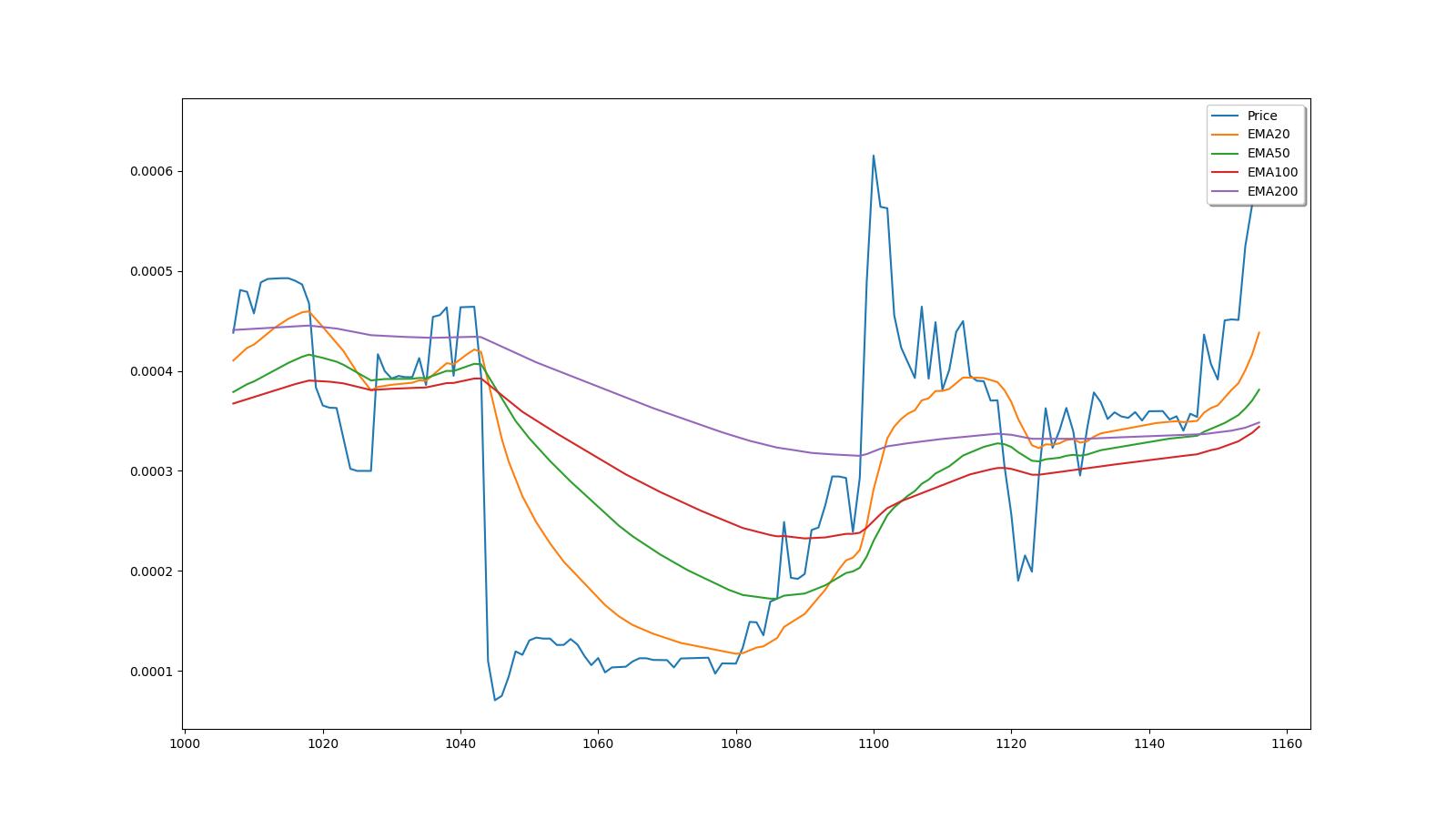 Dash 2 Trade Exponential Moving Averages