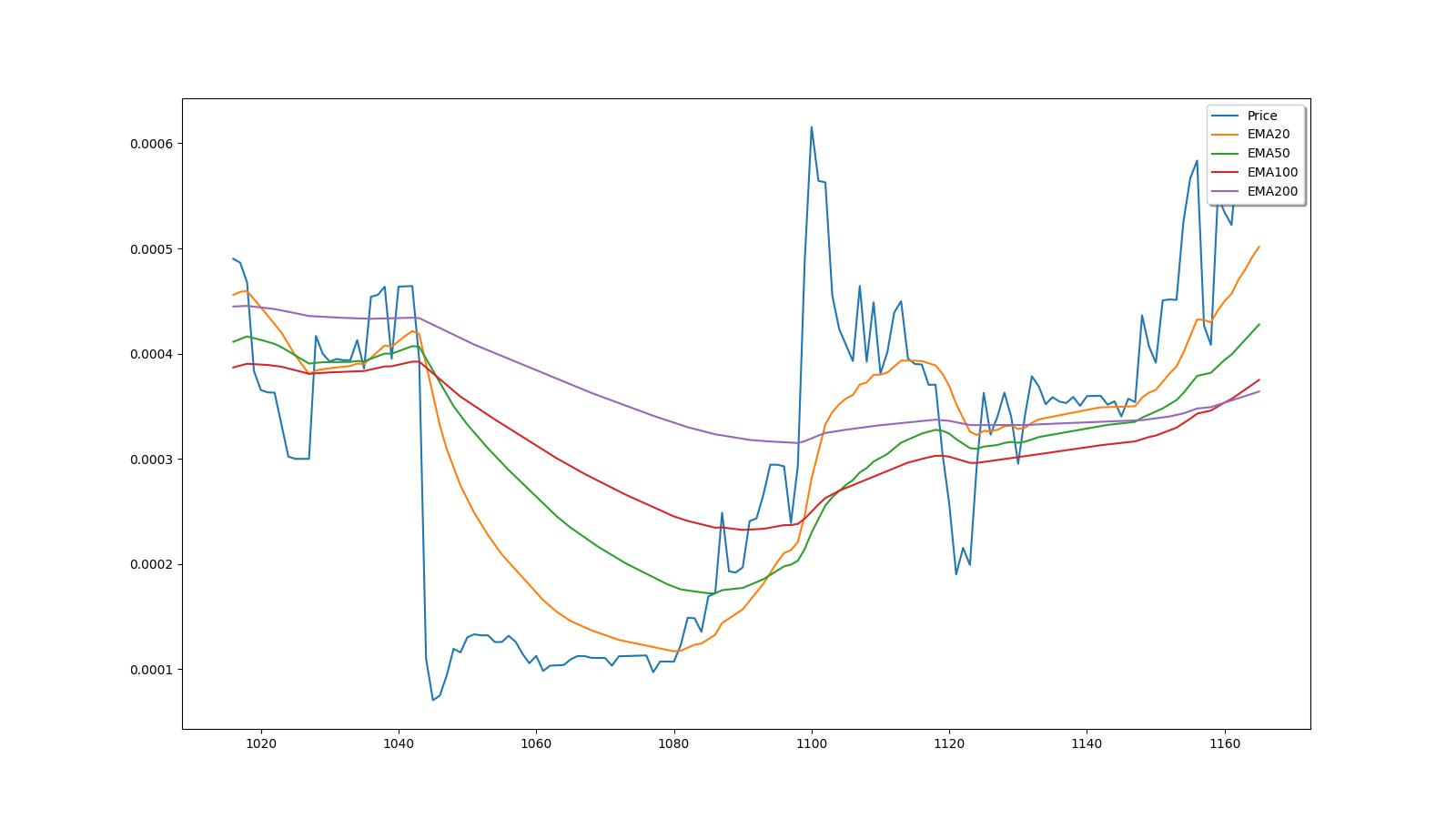 Dash 2 Trade Exponential Moving Averages