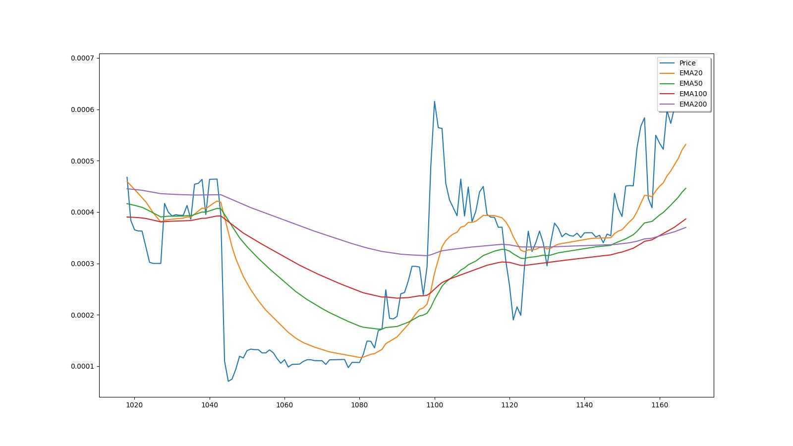 Dash 2 Trade Exponential Moving Averages