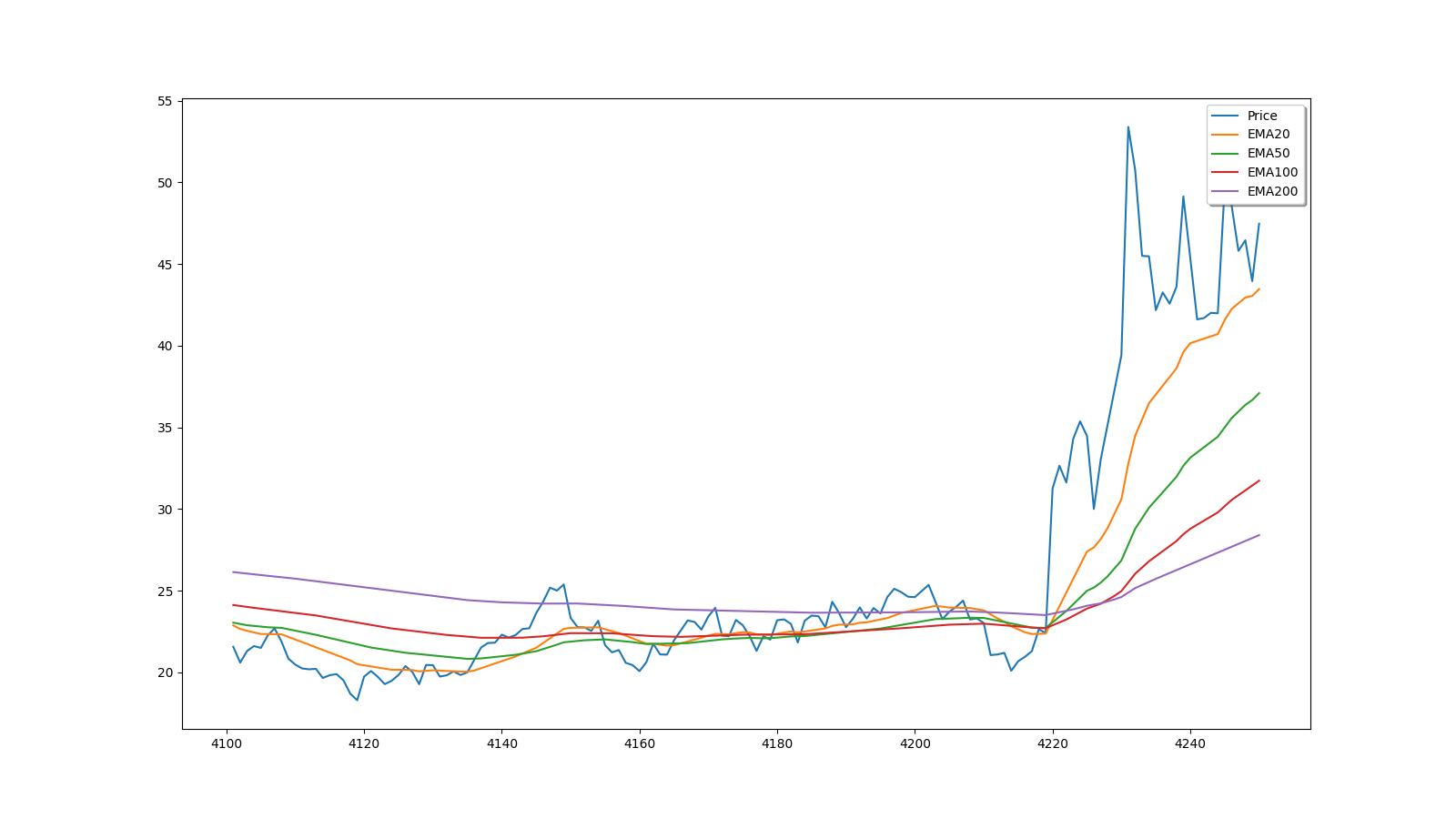 Dash Exponential Moving Averages