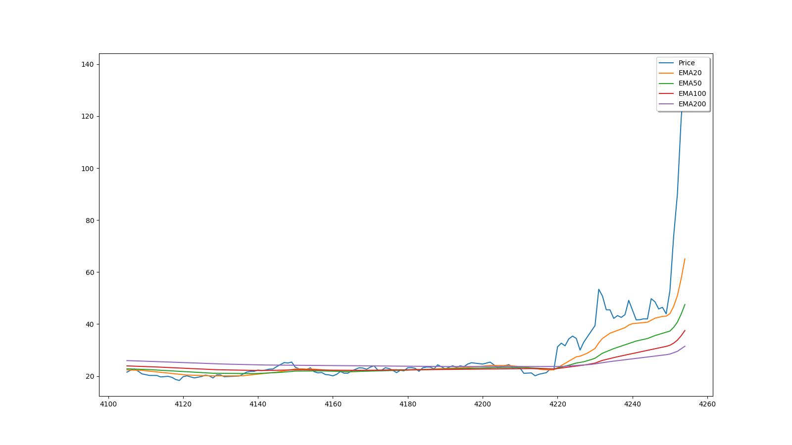 Dash Exponential Moving Averages