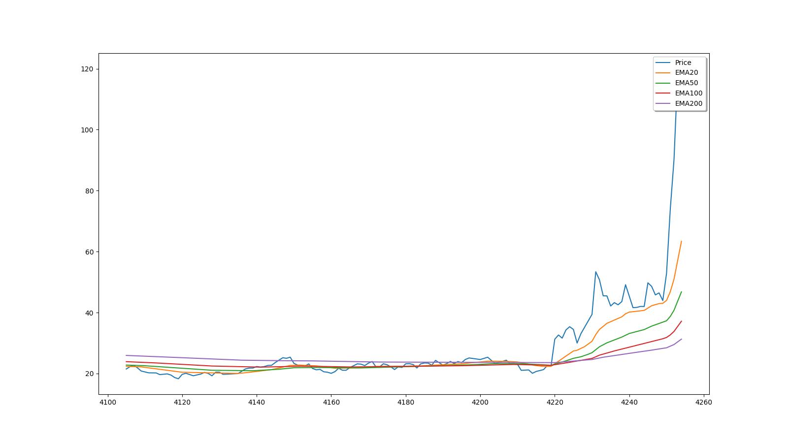 达世币 Exponential Moving Averages