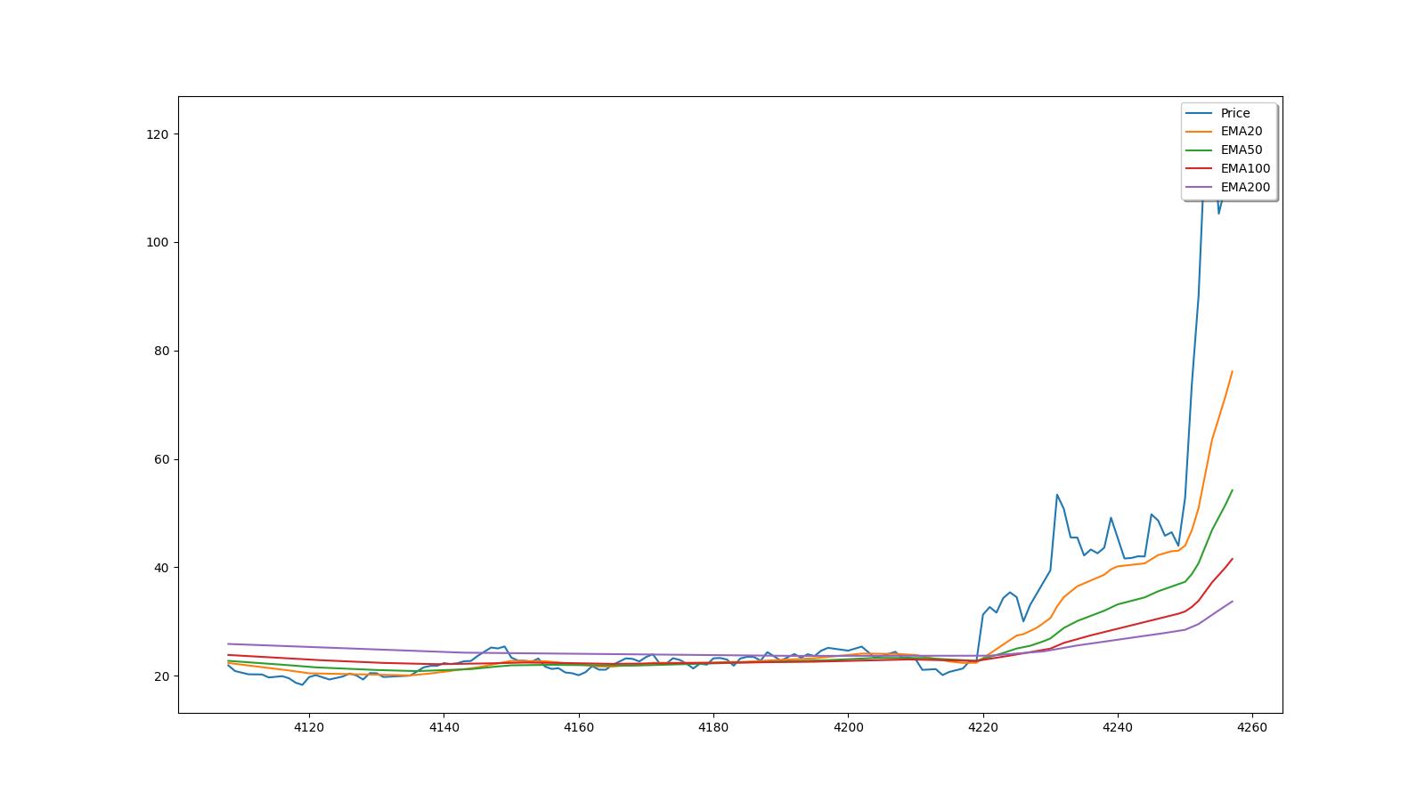 대시 Exponential Moving Averages