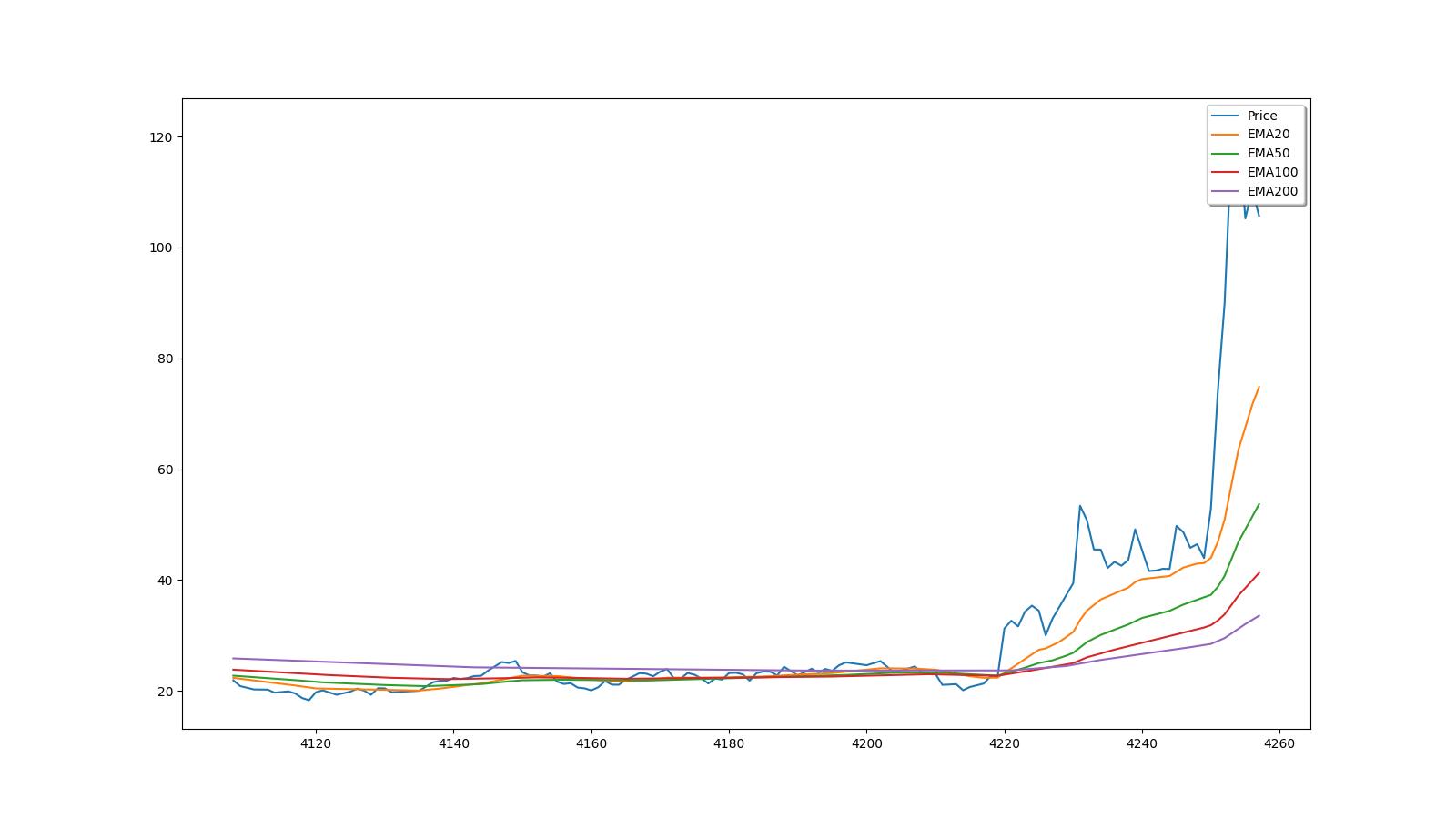 达世币 Exponential Moving Averages
