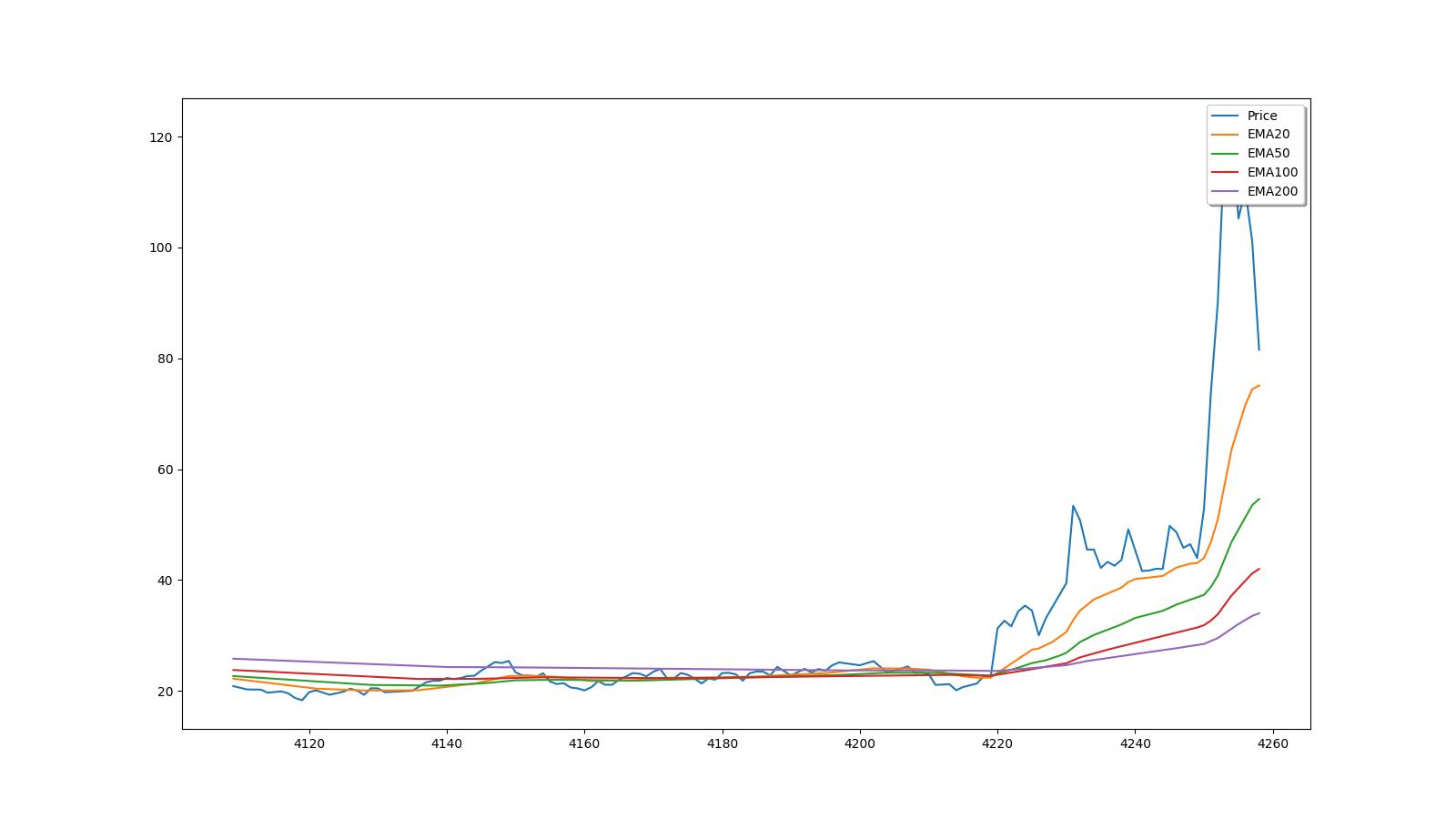 Dash Exponential Moving Averages